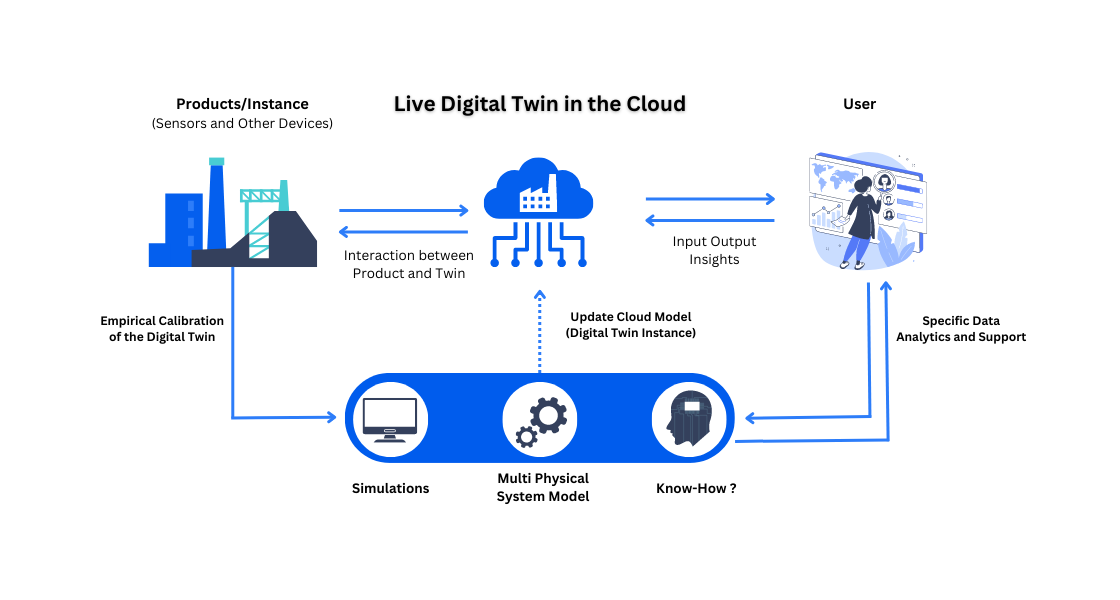 How does Digital Twin technology work? | by Triveni Global Software Services LLP | Medium