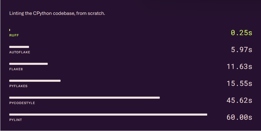 Running Faster than Ever Before. How does Python 3.11 perform in… | by ...