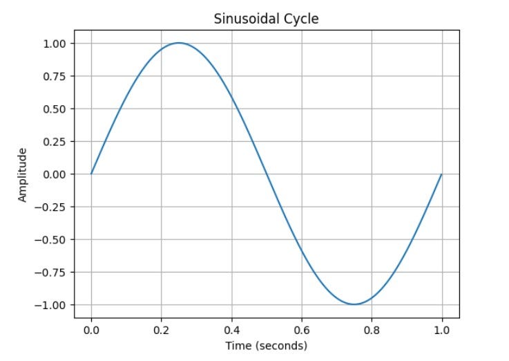Learn Discrete Fourier Transform (DFT) | by Omar Alkousa | Towards Data Science