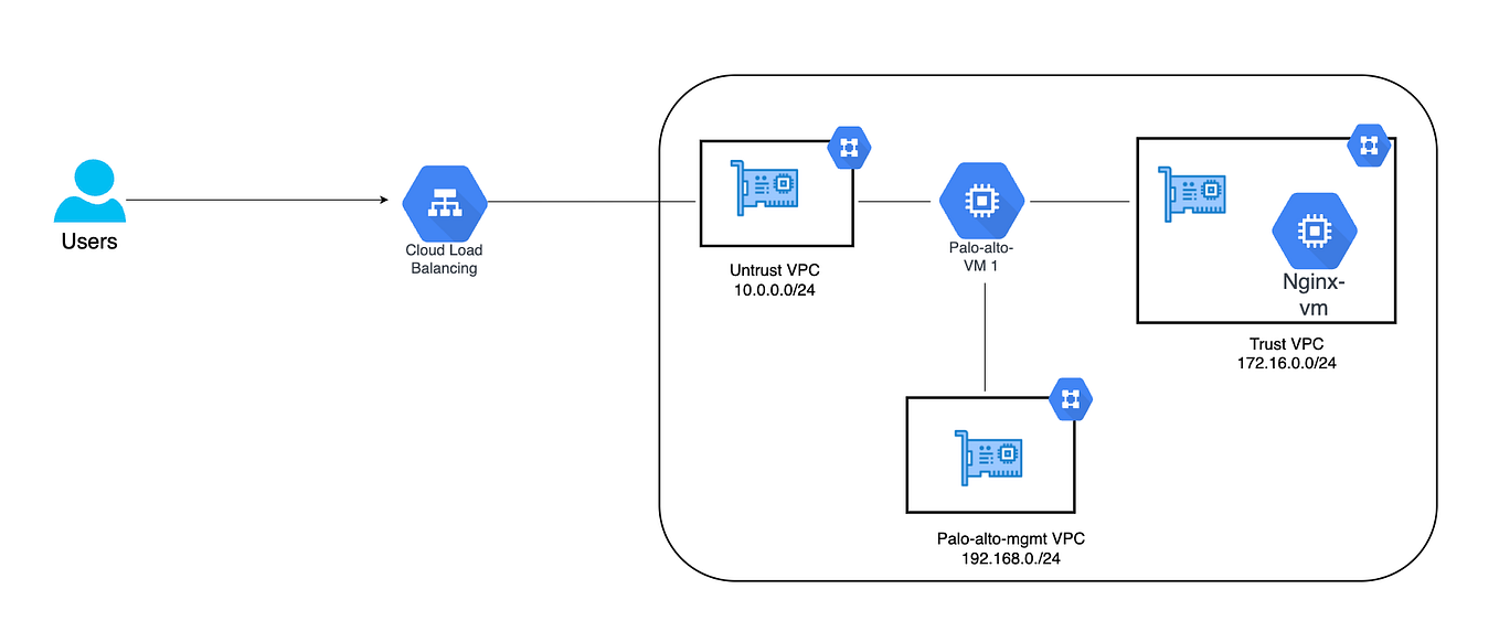 Configuring GCP Partner Interconnect: A Comprehensive Guide | by Lalit ...