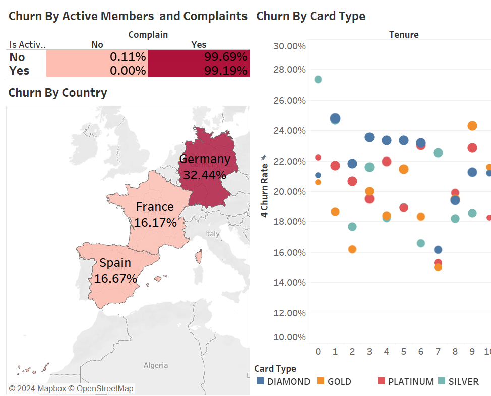 Bank Churn Analysis: Understanding Customer Attrition. | by Cendikia ...
