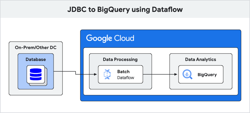 Dynamic Delimiter Handling in BigQuery with Split and Offset | by Jagadesh Jamjala | Data ...