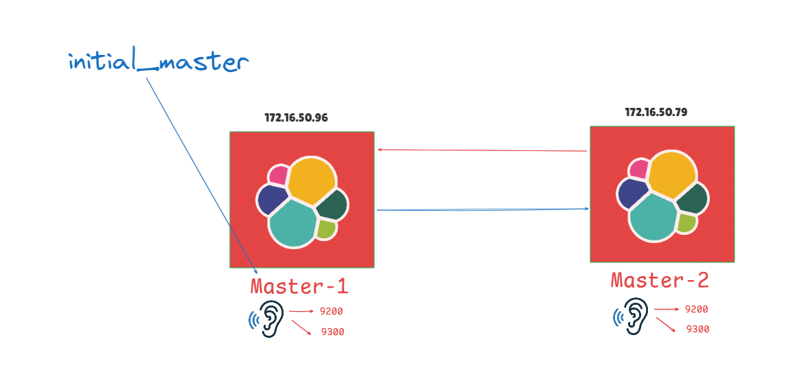 How to configure keycloak Cluster with ispn-cache | by Omarbenabdejlil ...