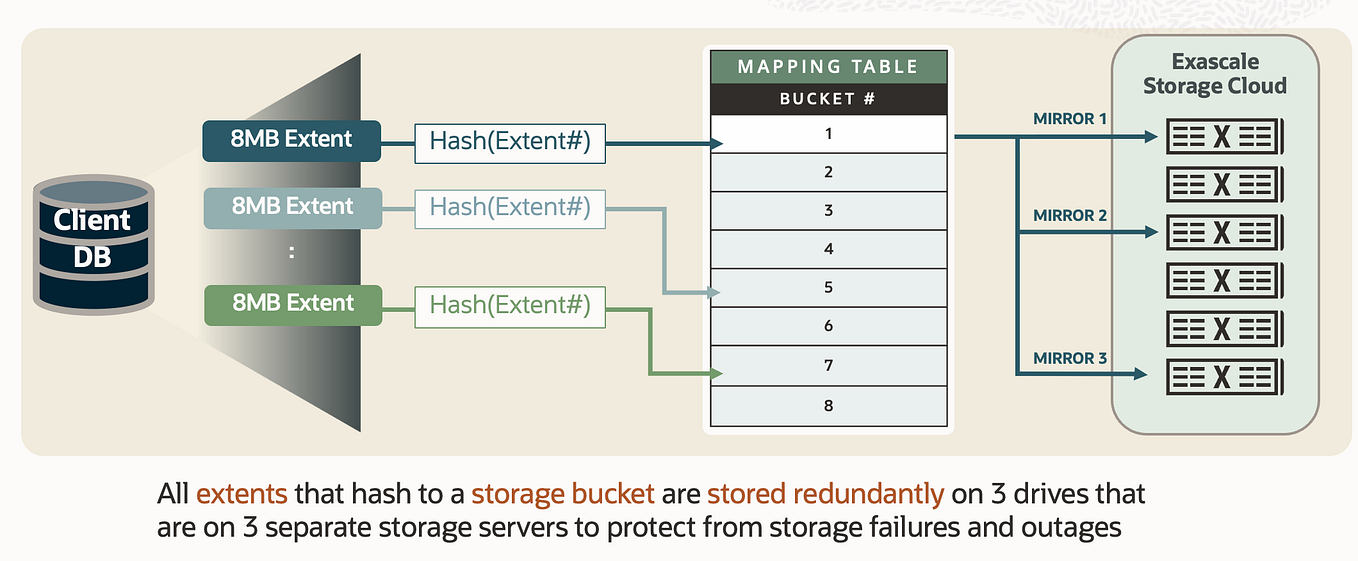 Exadb Xs Or Exadata Database Service On Exascale Infrastructure By Diego Losi Medium