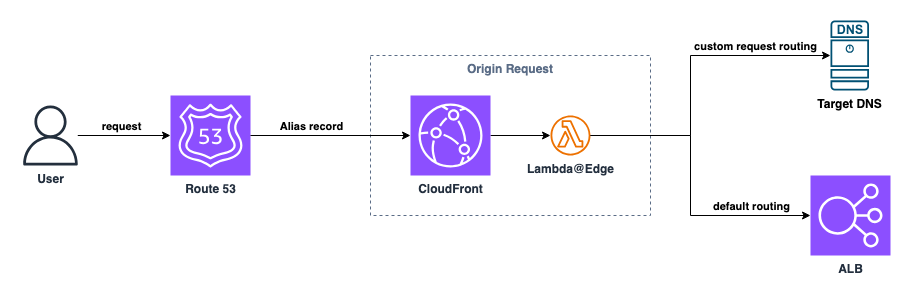 Why CloudFront invalidation is required after every new deployment & How to implement it? | by ...