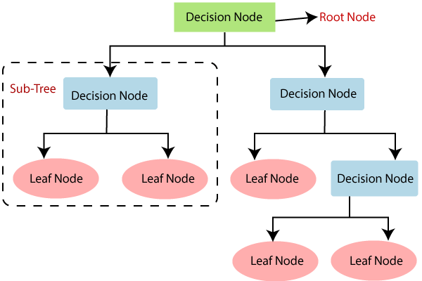 Gini Gain vs Gini Impurity | Decision Tree — A Simple Explanation | by ...