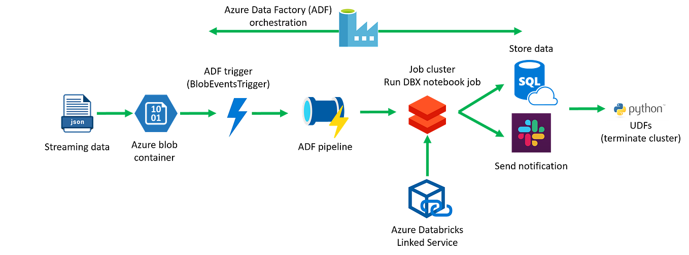 Vector Search with Azure AI from Databricks Platform | by Salah Uddin ...