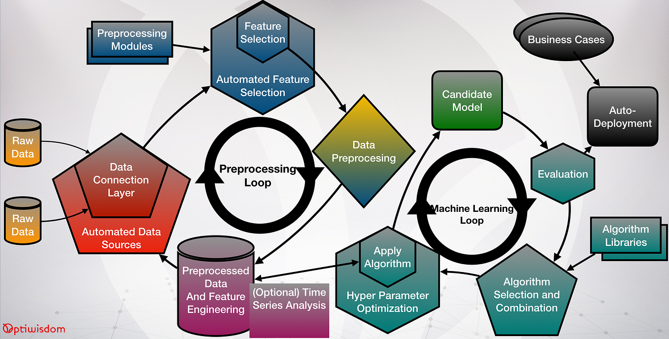 AutoML: End-to-End Introduction from OptiWisdom | by Sadi Evren SEKER ...