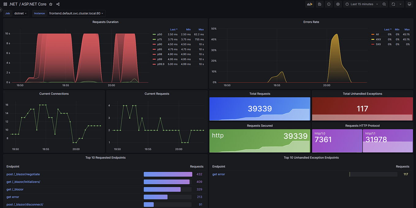 Configuring Dependency Checker And Git Leaks In Azure Devops Pipelines Cloud Native Daily