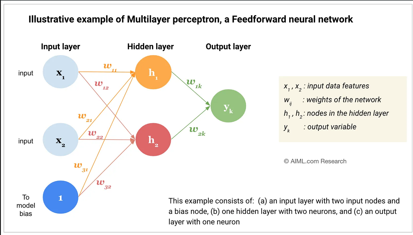 Illuminating Neural Networks: Exploring Forward and Backward Passes with Graphviz | by Hira ...
