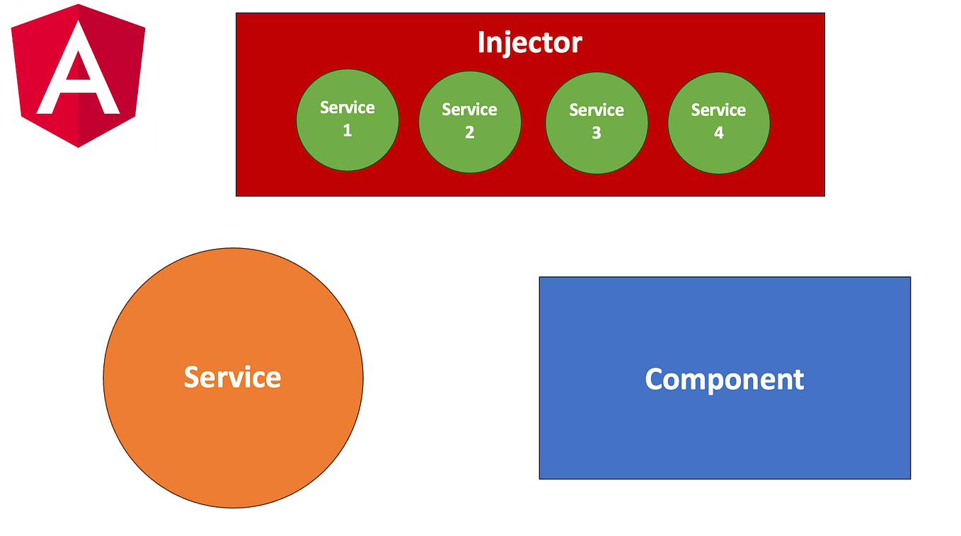 Higher Order Operators in Angular | Level Up Coding