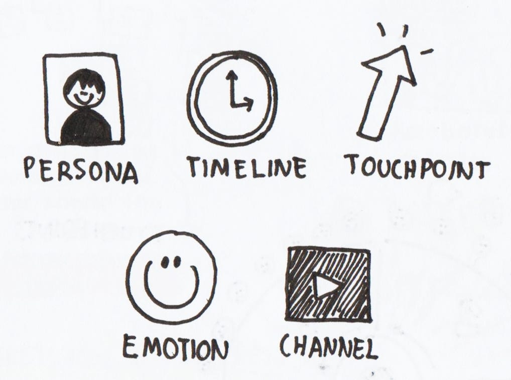 Sketchnote Tips: Basic | by UX 101 | UX Sketchnotes | Medium