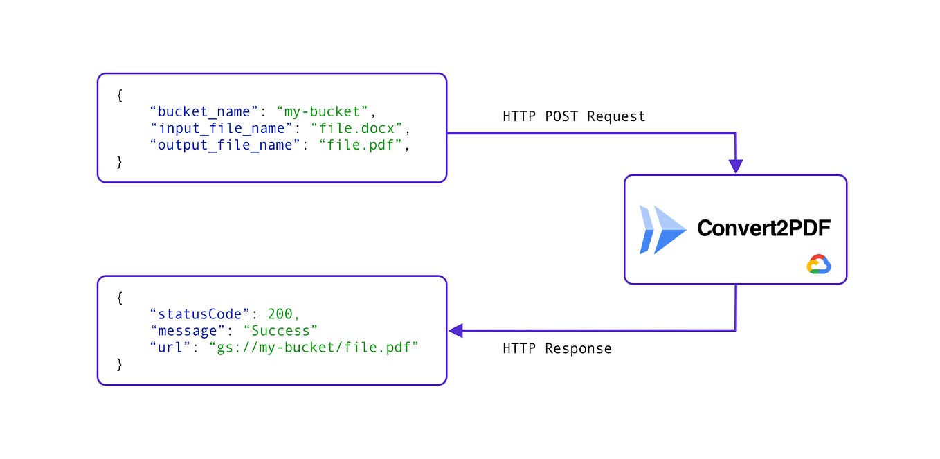 Managing Environment Variables and Deploying to Cloud Run | by Amanda Rozi Kurnia | Medium