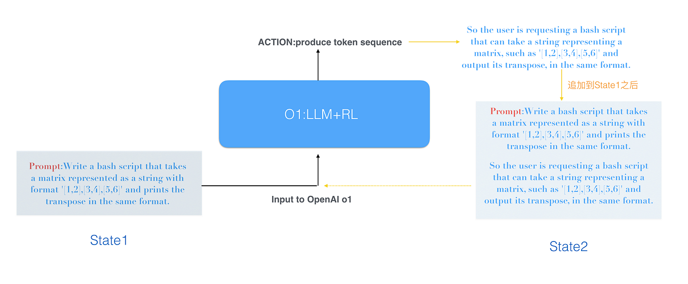 Reverse-o1: Reverse Engineering of OpenAI o1(Part 1) | by Zhangjunlin | Medium