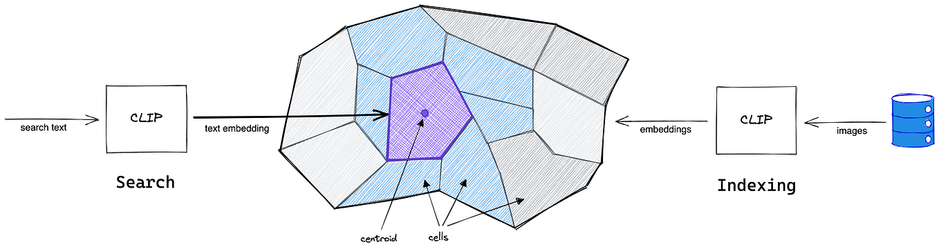 Creating a semantic video search with OpenAI’s Clip | by Antti Havanko | Medium