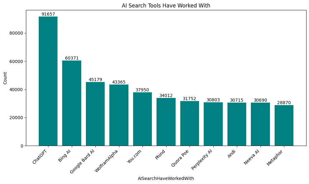 Stack Overflow Developer Survey Analysis with PySpark-Part 3 | by Rohanseq | Jul, 2024 | Medium