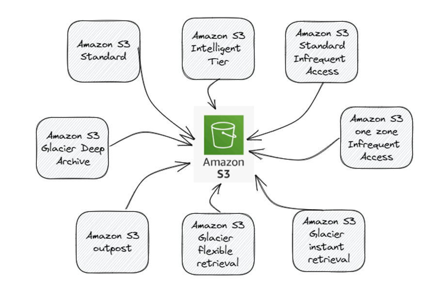 Data Engineering — Understand AWS Serverless ETL — Glue!! | by Sanjeebiitg | AWS Tip