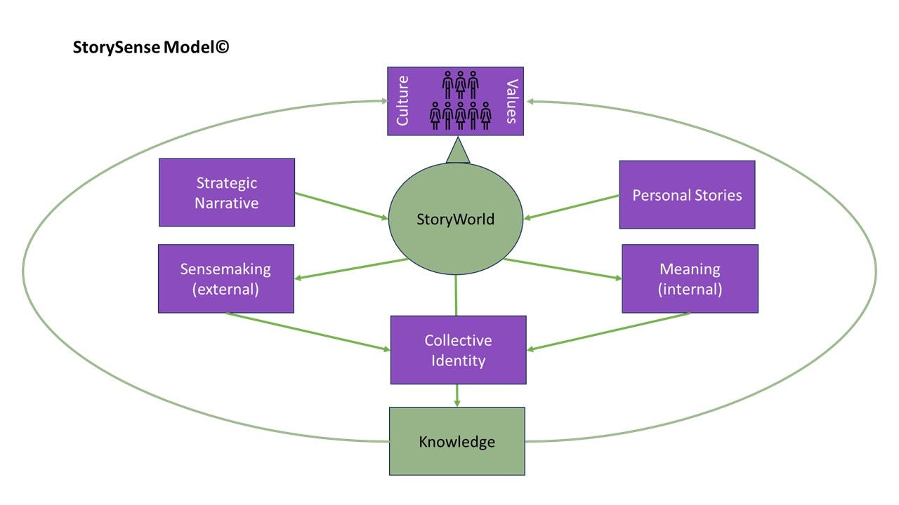 Making Sense Through Story: 4. Storytelling and Sensemaking Connections ...