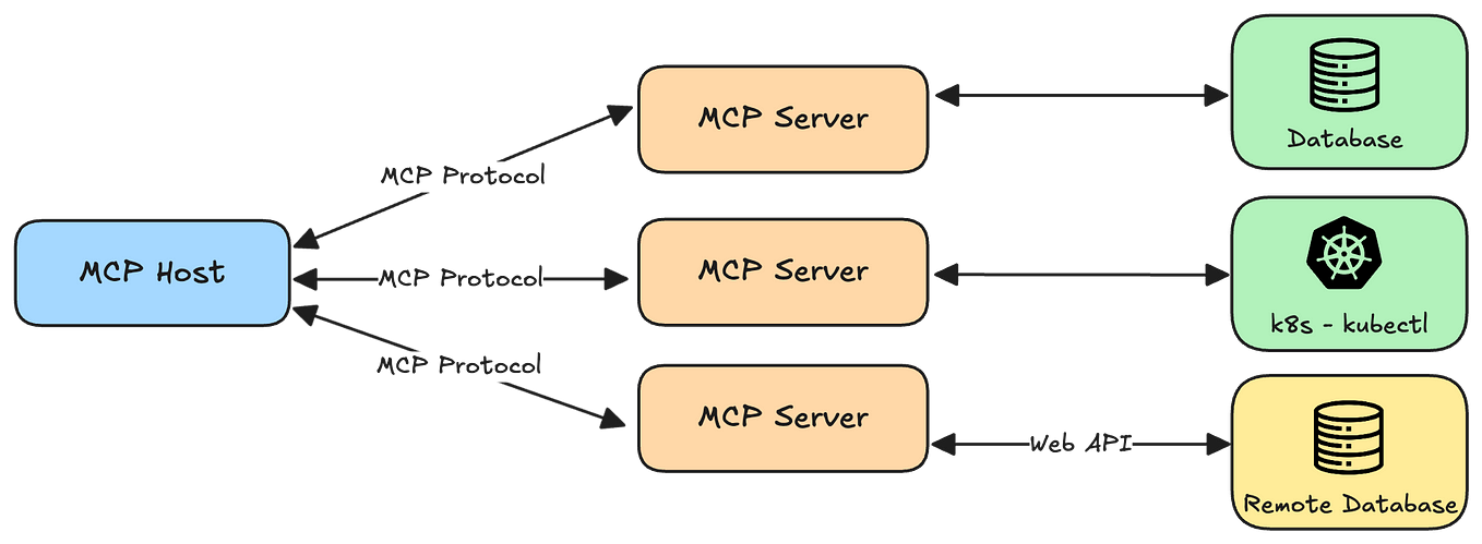 Building Powerful AI Agents with LangChain and LangGraph — Part 1 | by ... Building Powerful AI Agents with LangChain and LangGraph — Part 1 | by ...