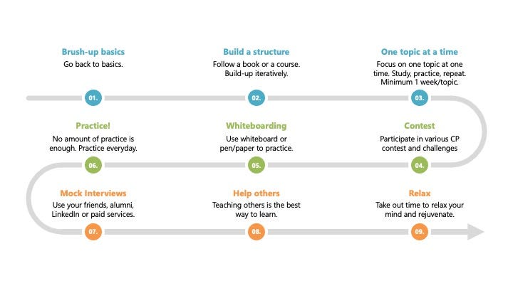 My Microsoft interview experience and Preparation Guide | by Ishmeet ...