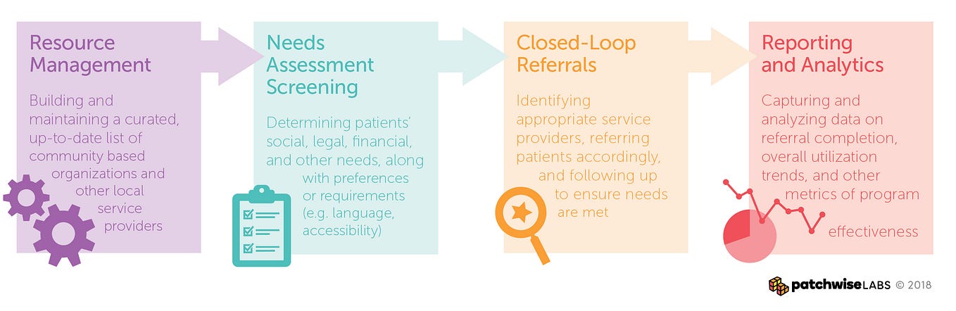 SDOH Buyer’s Guide Checklist: What’s in a Needs Assessment Screening ...