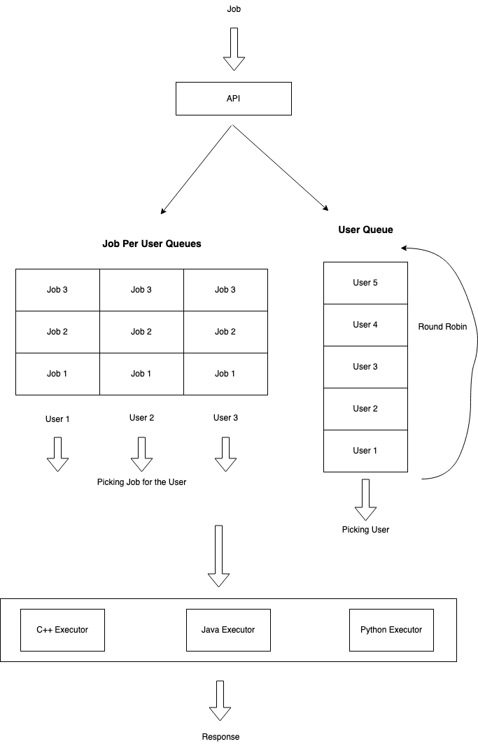 Leetcode code execution system design (With working code). | by Yash Budukh | Medium