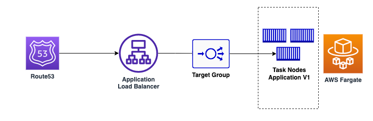 Canary Deployment for AWS Lambda. When it comes to deploying serverless… | by Pallab Chatterjee ...