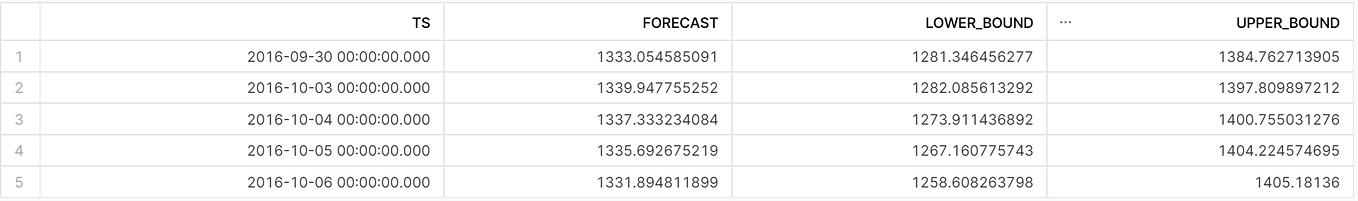 Snowflake External Function. External Function: | by Sriganesh Palani ...