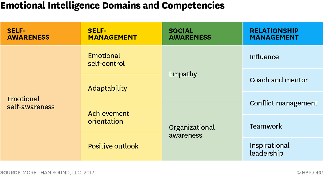 The EI Blueprint. As I began to ponder about emotional… | by Andrew ...