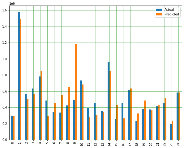 Linear Regression: A practical approach with python. | by Nirav Mistry | Medium