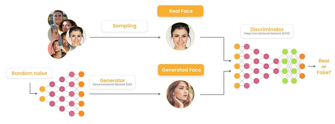 Introduction to Generative Adversarial Networks (GANs) | by Brijesh ...