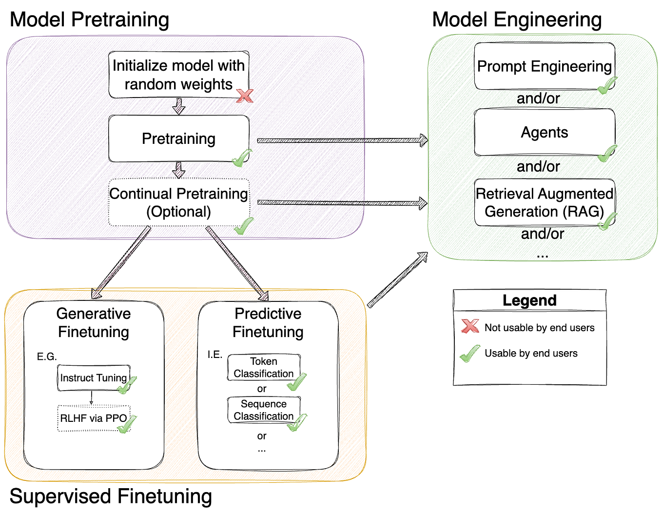 Getting Started with Large Language Models: Finetuning [Part 2/3] | by keithczq | GoPenAI