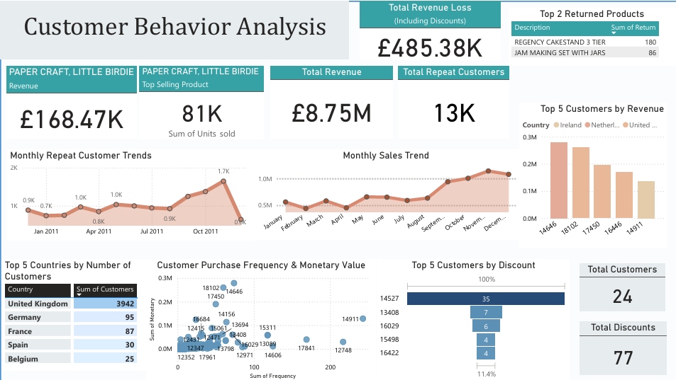 Customer Behavior Analysis Part.2 (Exploratory Data Analysis) | by ...