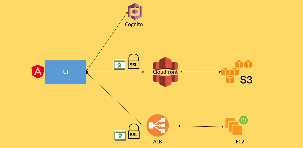 AWS: Expose ECS Service via API Gateway- Part 1 | by Arjun Sunil Kumar ...