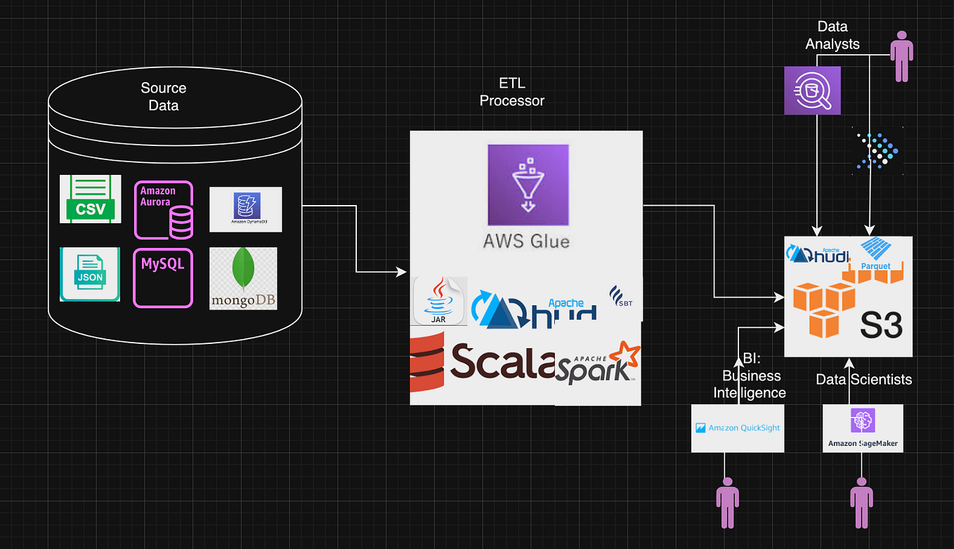 Building Data Lakes on AWS with Kafka Connect, Debezium, Apicurio ...