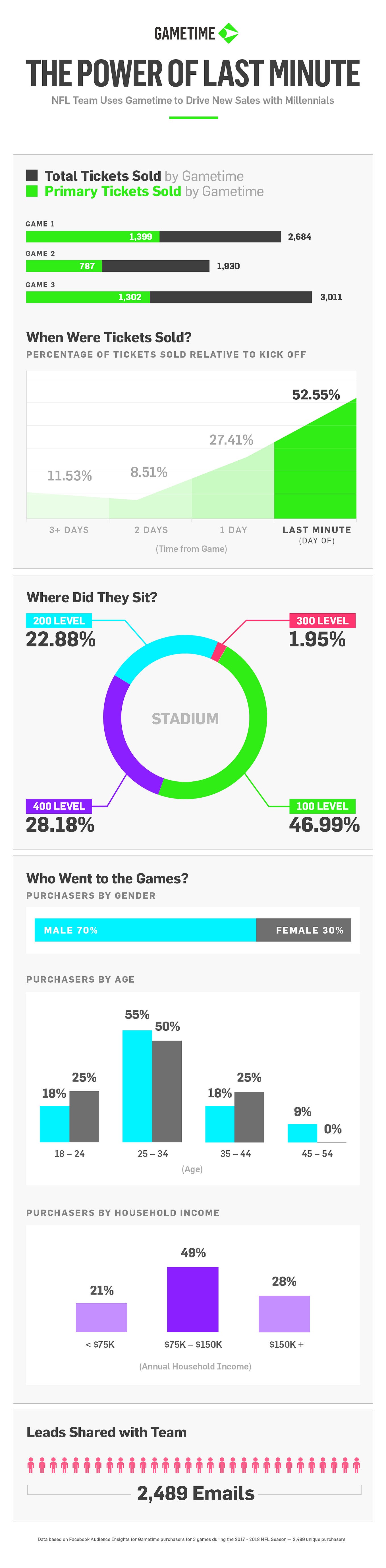 Which NBA Tickets are Millennials Buying Most this Season? | by Sean ...