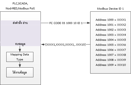 Writing Modbus Data with Node-RED - mepromptkub - Medium