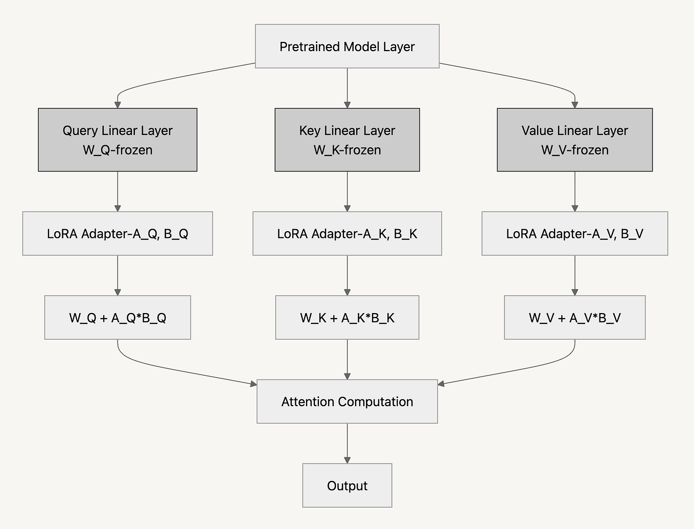Comparing Reward Model Architectures And Advanced Reinforcement Learning Algorithms In Llm Fine 9535
