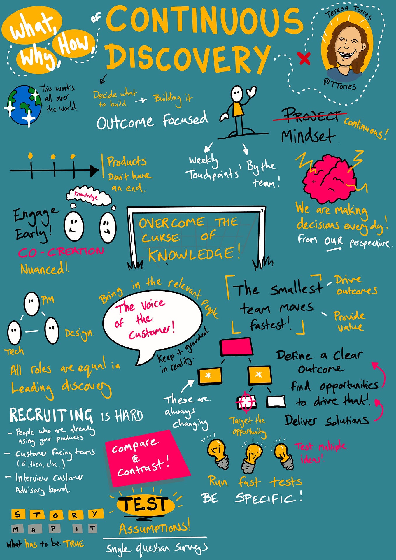 Free Intro to Sketchnotes Cheatsheet | by Chris Spalton | Ingeniously ...
