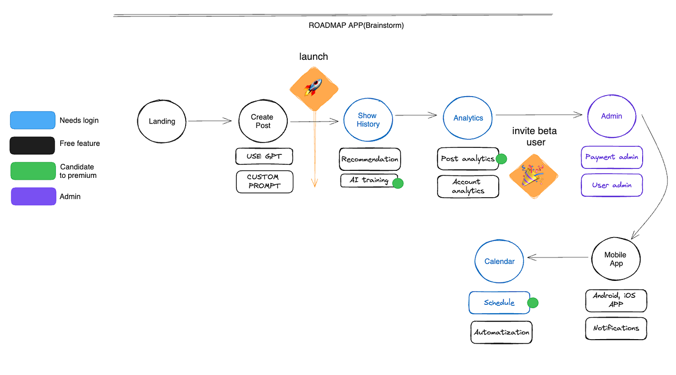 Building a side project for developers — Part 1 | by James Cardona ...