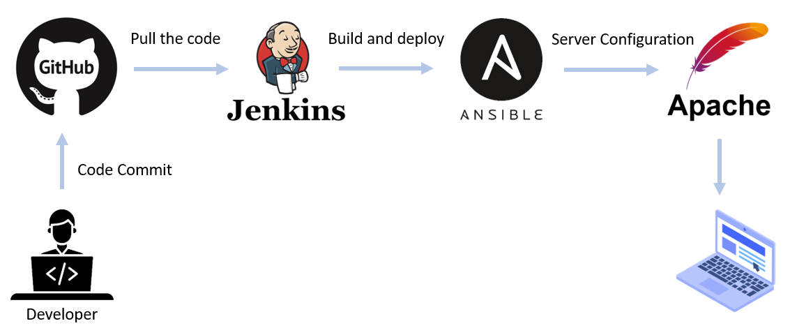 Using single ALB for multiple Ingresses | by Shadaab | Medium