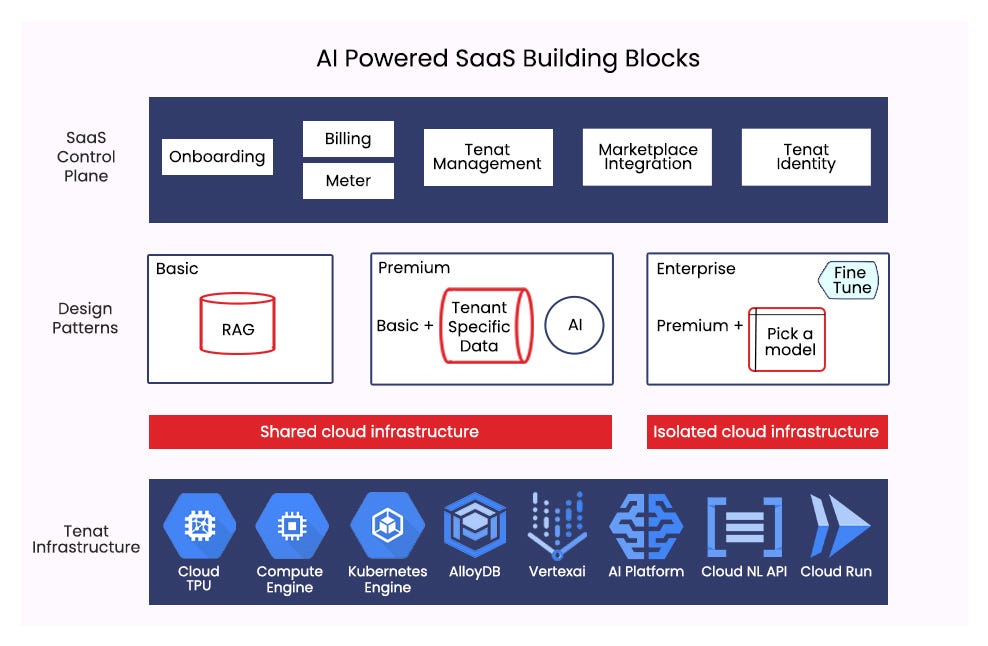 Building Blocks of AI-Powered Multi-Tenant SaaS Applications | by Atif Iqbal | Medium
