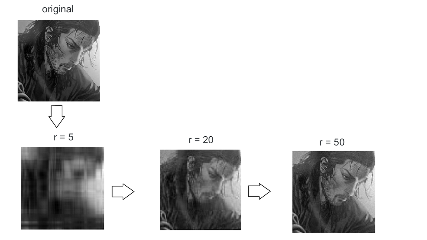 Singular Value Decomposition Svd By Shruti Dhumne Medium