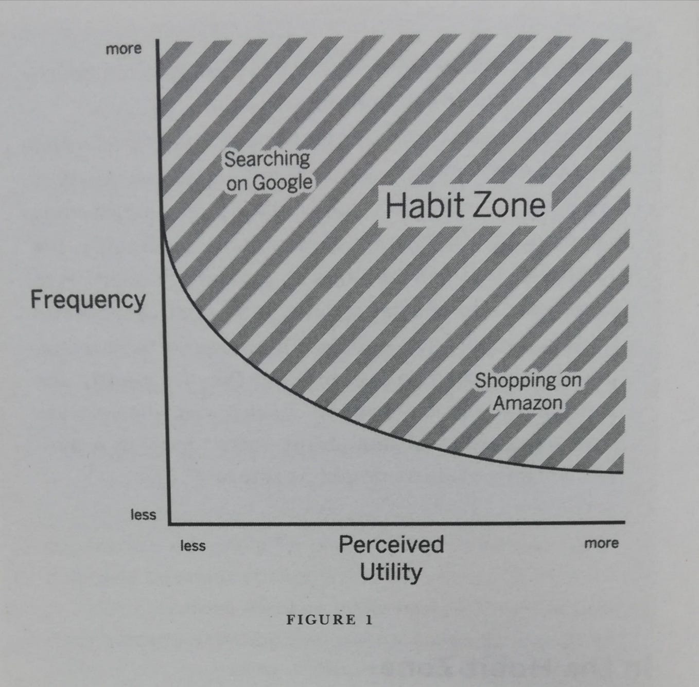 Short Notes from Hooked by Nir Eyal — Chapter 1 | by Sumit Garg | Medium