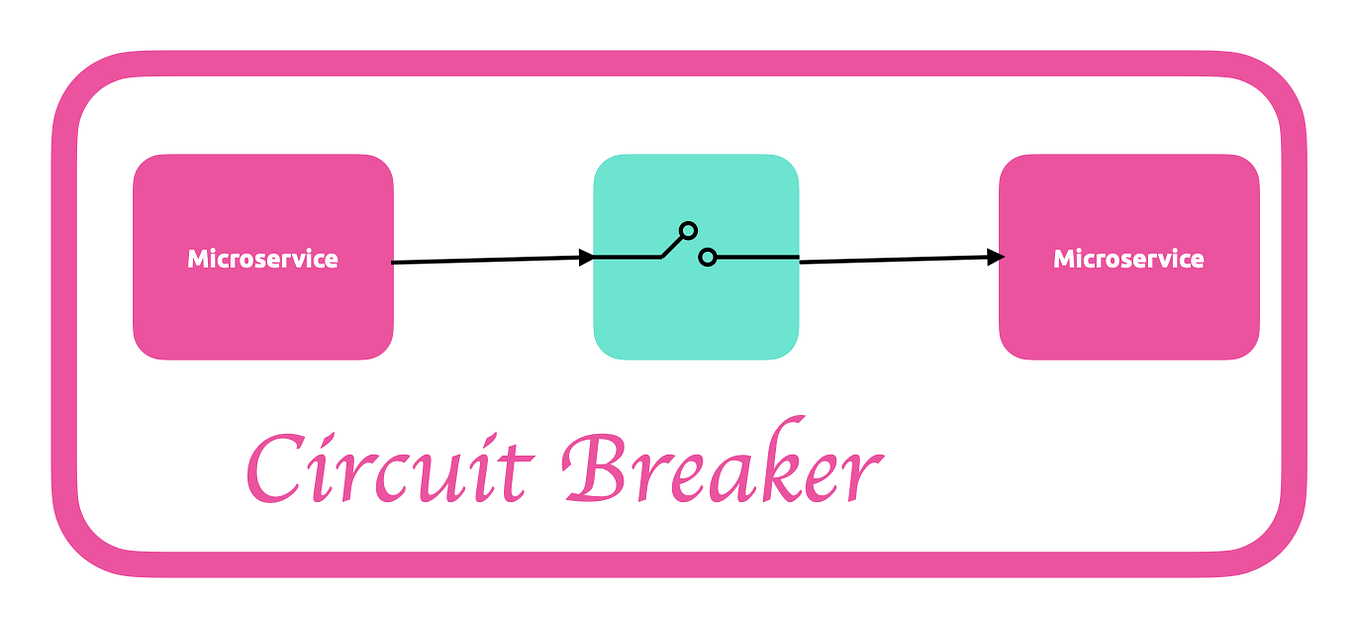 Understanding Circuit Breaker Pattern in Microservices | by Haci Simsek | SisalDigitalHubTurkiye ...