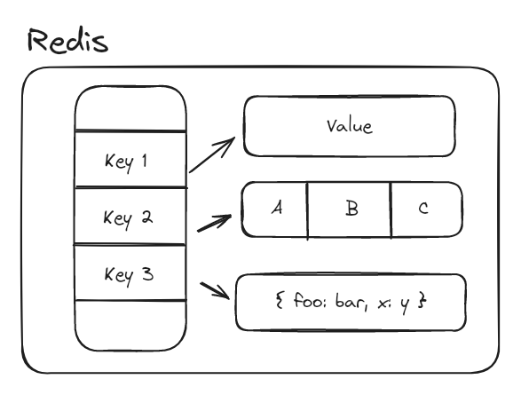 Redis (AWS Elasticache) - Scratching the Surface | Medium