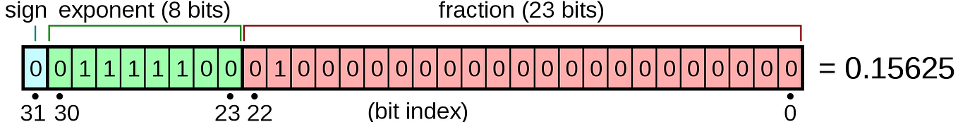 Quantization in Deep Learning. Deep learning has a growing history of ...