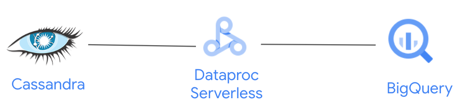 Migrating Data From Mongo To Gcs Using Java And Dataproc Serverless Template By Shrutimalgatti
