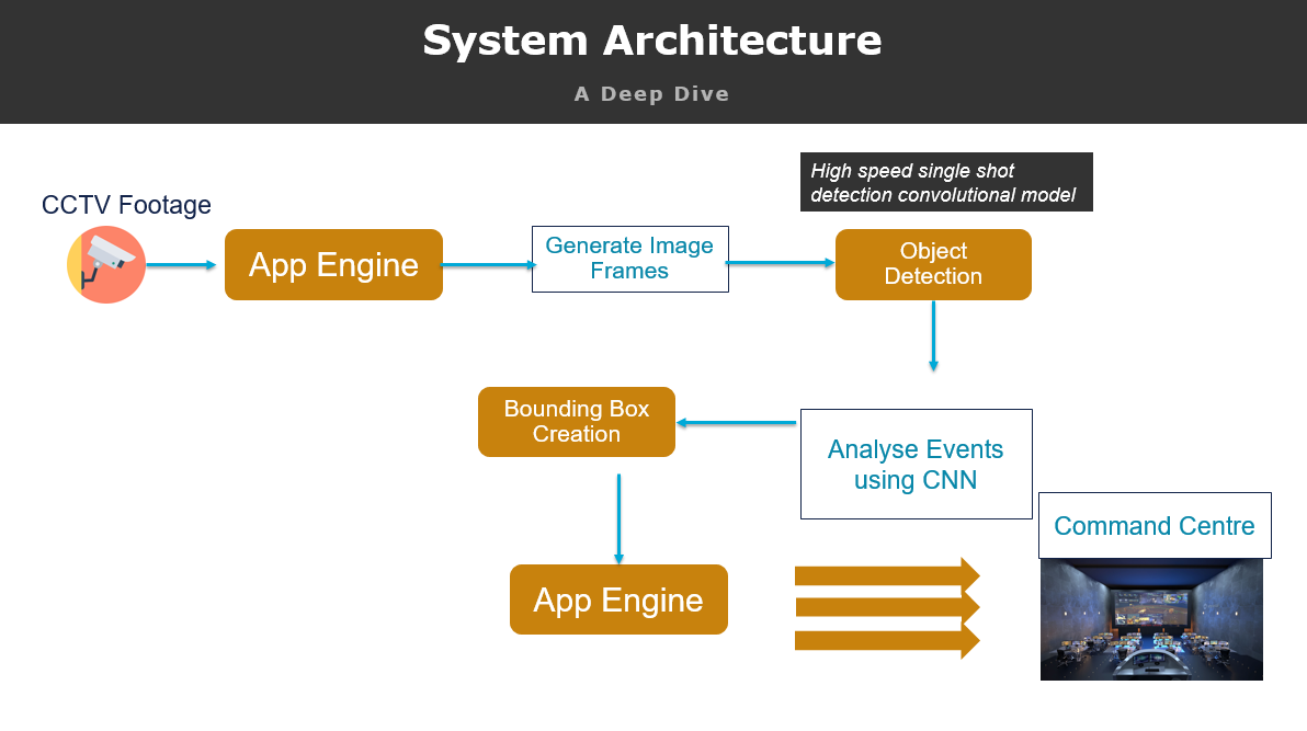 YOLO-object-detection-in-java. A java based template for streaming… | by Suddhasheel ...