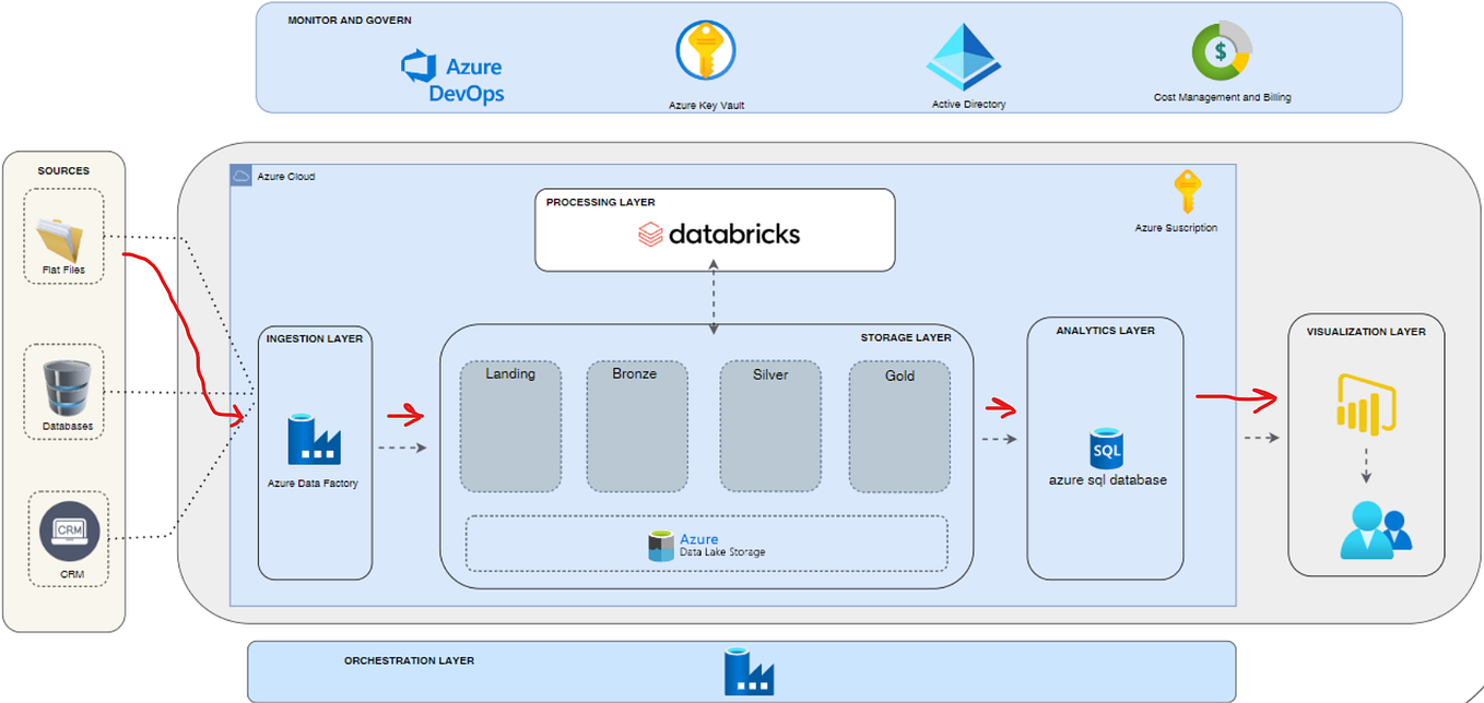 Dynamic Data Masking on Azure SQL Database | by Edgar Navarro | Medium
